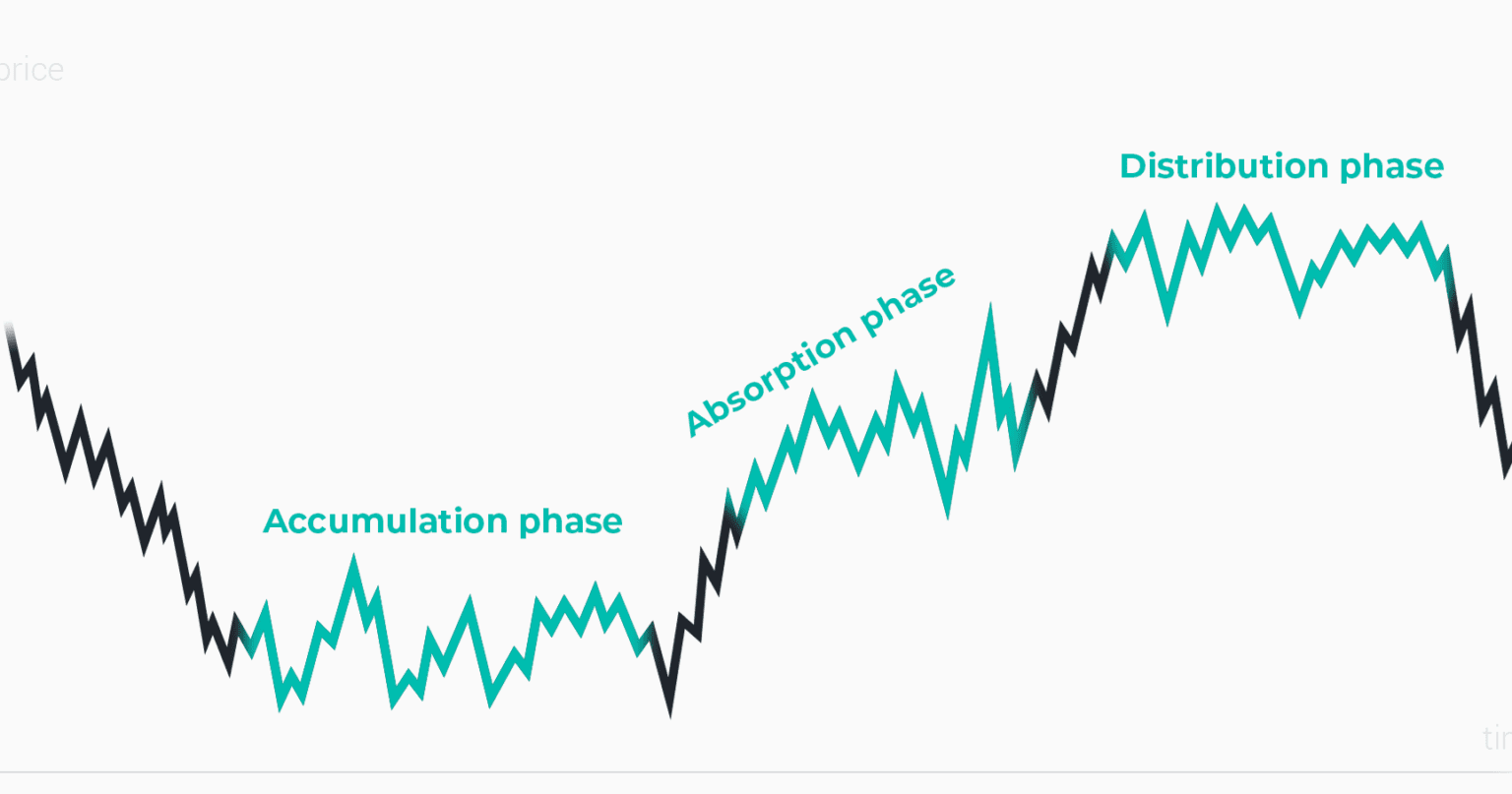 Teoría De Dow - Qué Es, Definición Y Concepto