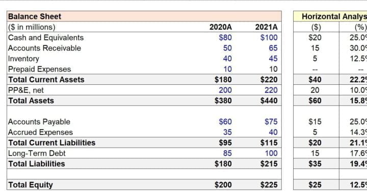 Análisis Horizontal - Qué Es, Definición Y Concepto