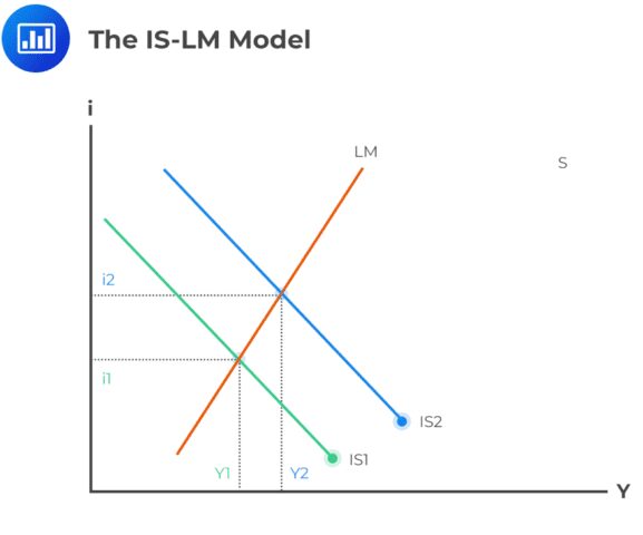 Modelo IS-LM - Qué Es, Definición Y Concepto