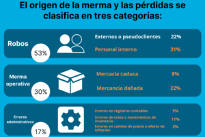 Merma - Qué Es, Definición Y Concepto