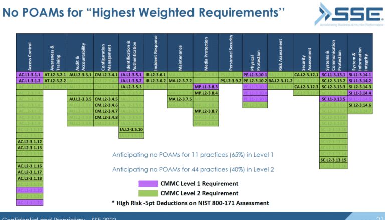 Matriz POAM - Qué Es, Definición Y Concepto