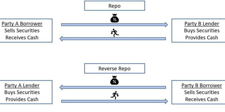 Reverse Repo - Qué Es, Definición Y Concepto