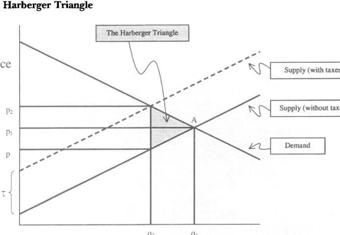 Triángulo De Harberger - Qué Es, Definición Y Concepto