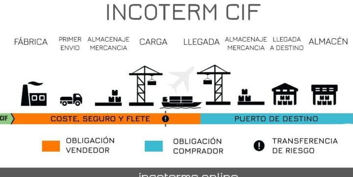 Incoterm CIF - Qué Es, Definición Y Concepto