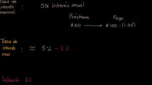 Tipo De Interés Real - Qué Es, Definición Y Concepto