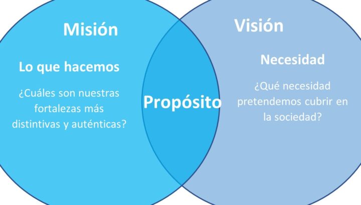 Misión Y Visión De Amazon - Qué Es, Definición Y Concepto