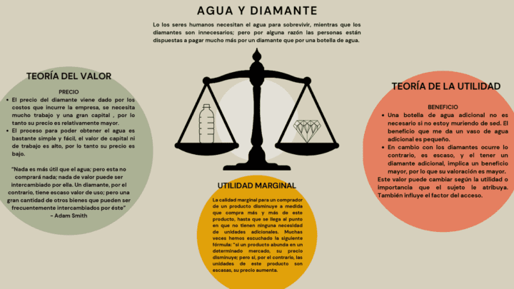 Paradoja Del Valor - Qué Es, Definición Y Concepto